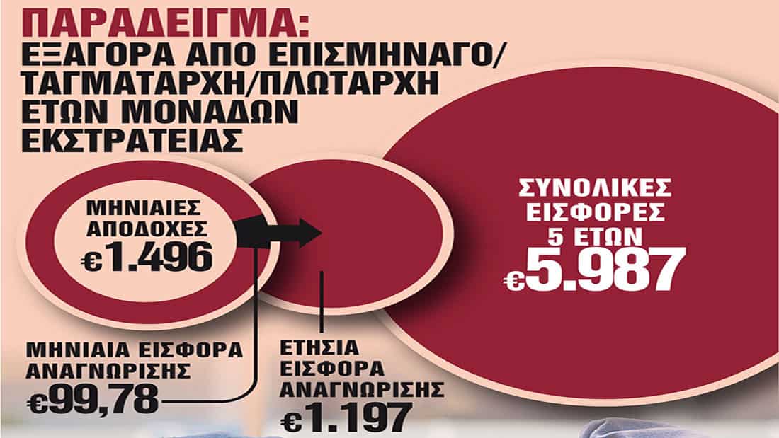 Στελέχη ΕΔ-ΣΑ: Εξαγορά επιπλέον «Μαχιμης πενταετίας»-Αναγνώριση ετών ...