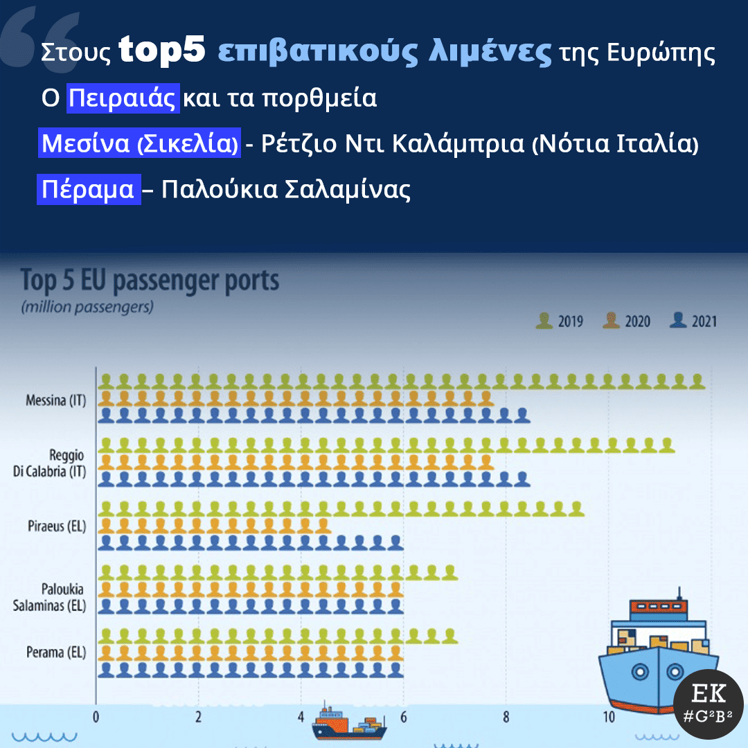 Στους τοπ 5 επιβατικούς λιμένες της Ευρώπης ο Πειραιάς – Λιμενικά Νέα ...