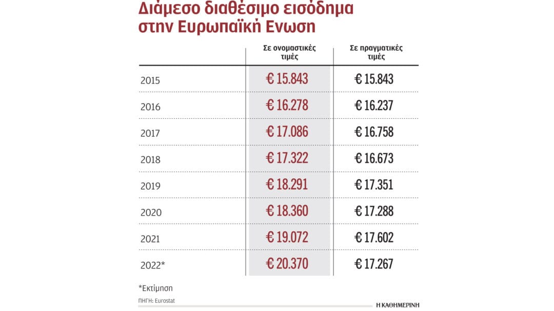 Ο πληθωρισμός μείωσε κατά 2% το μέσο εισόδημα στην Ελλάδα το 2022 ...