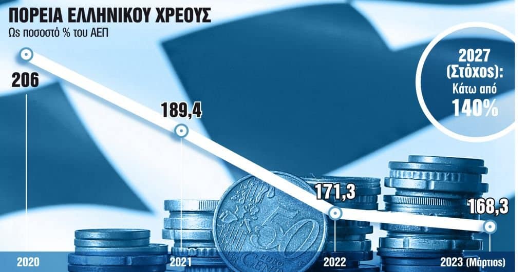 Το σχέδιο μείωσης του χρέους κάτω από το 140% του ΑΕΠ - Λιμενικά Νέα ...