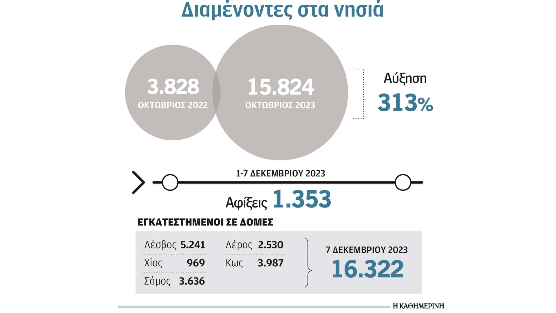 Το αδιαχώρητο με τις νέες αφίξεις στα ΚΥΤ νησιών - Λιμενικά Νέα ...